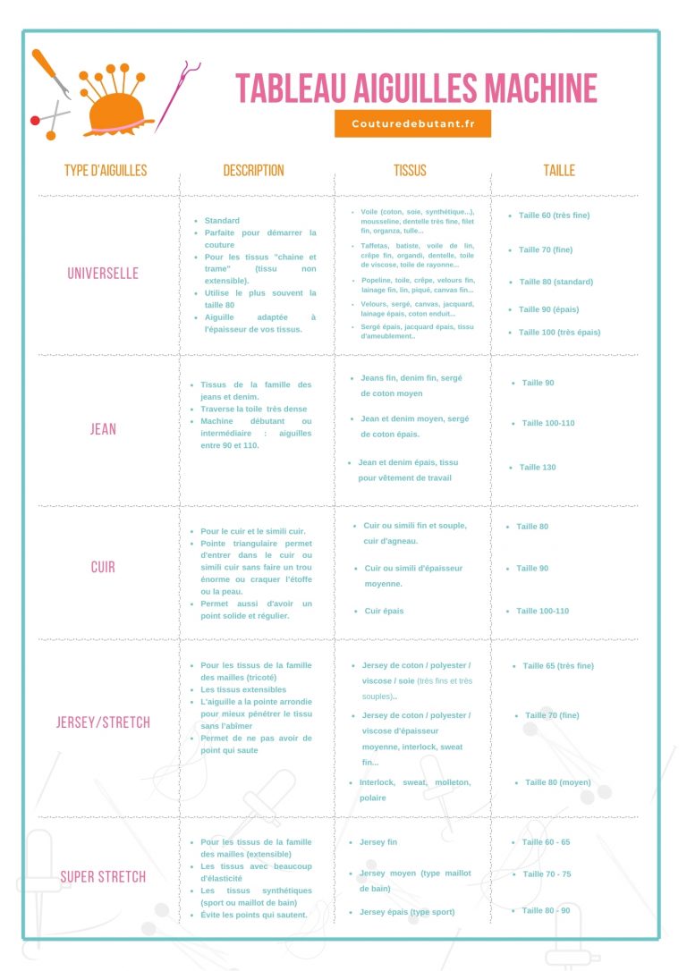 Choisir son aiguille de machine à coudre - Couture Débutant